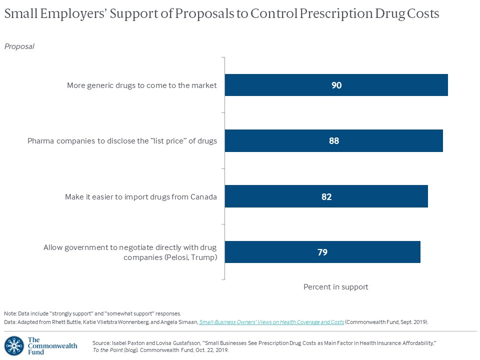 Small Businesses See Prescription Drug Costs as Main Factor in Health ...