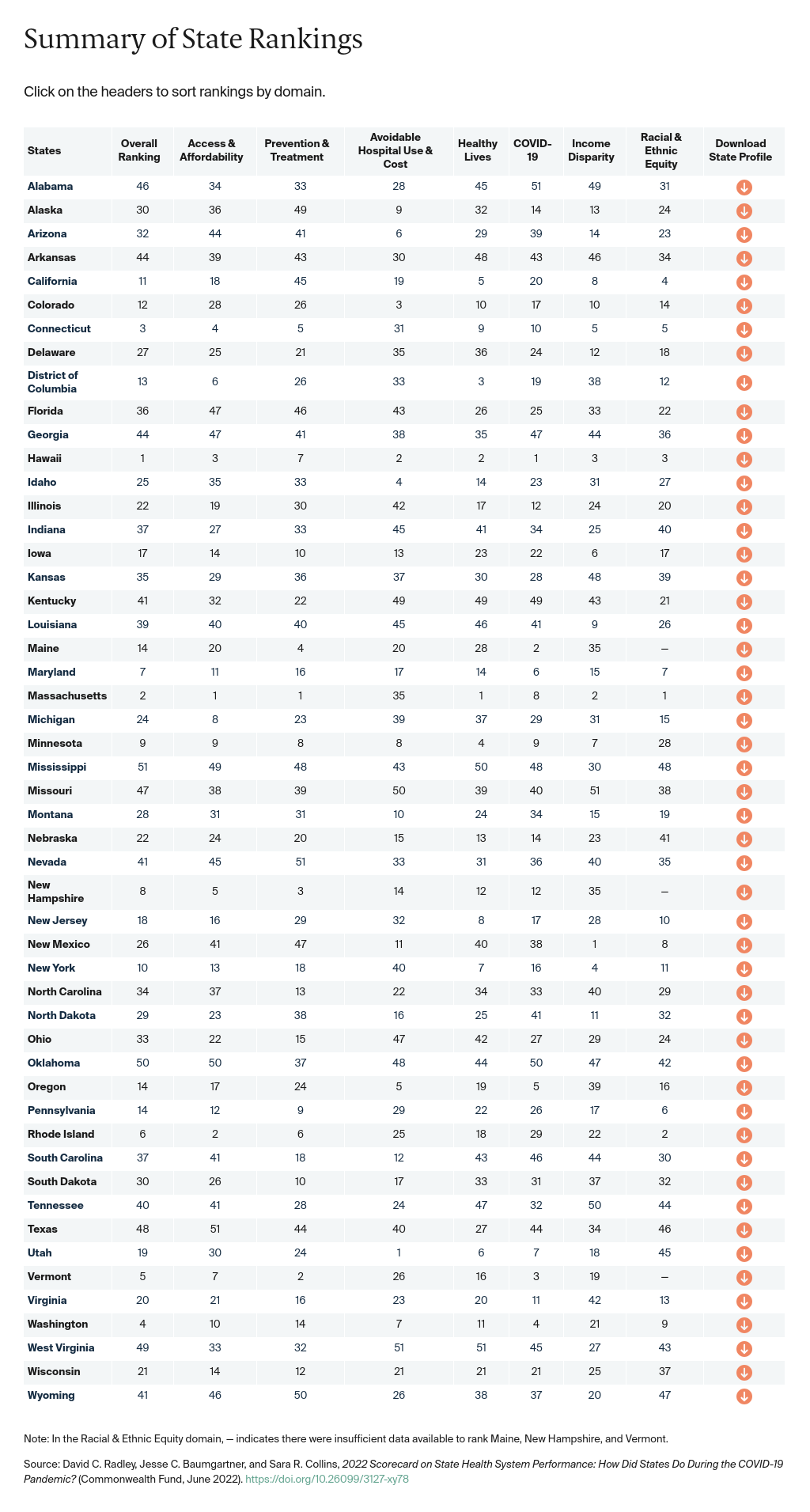 2022 Scorecard on State Health System Performance COVID-19 ... 2022 Scorecard on State Health System Performance COVID-19 ...