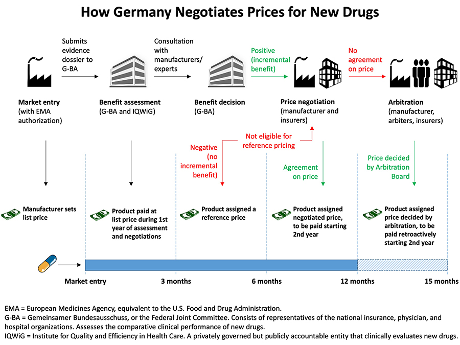 How Drug Prices Are Negotiated in Germany | Commonwealth Fund