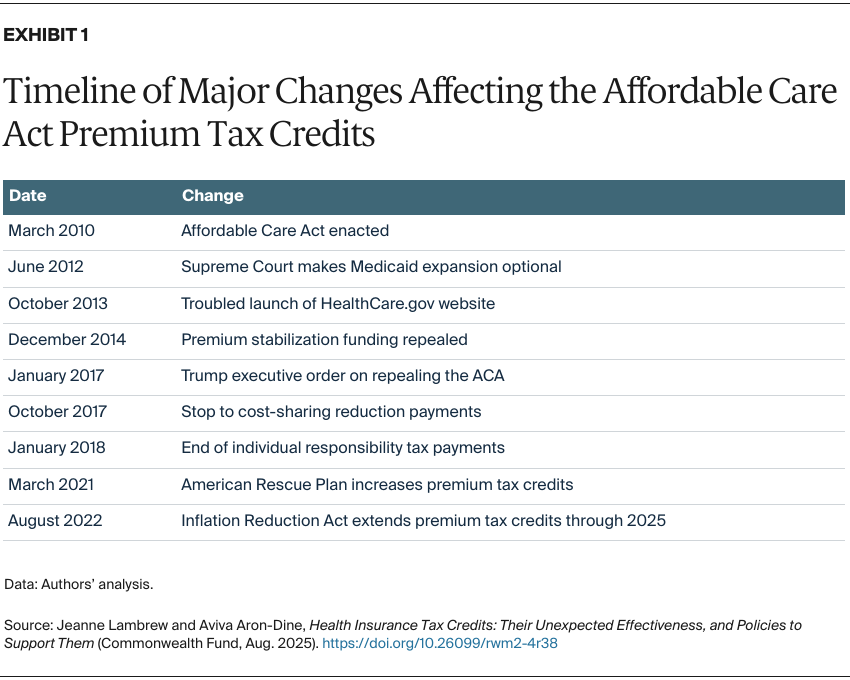 Health Insurance Tax Credits: Their Unexpected Effectiveness | Commonwealth Fund