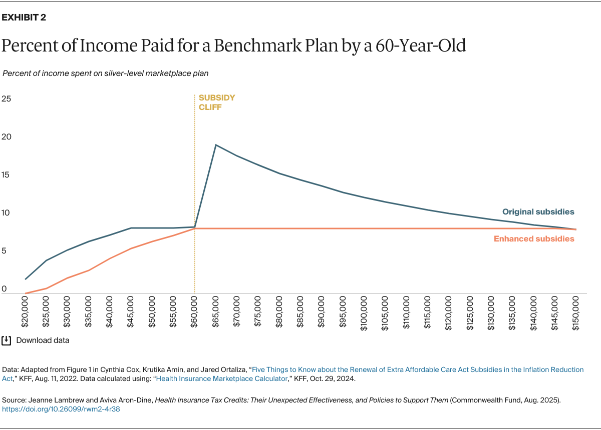 Health Insurance Tax Credits: Their Unexpected Effectiveness ...
