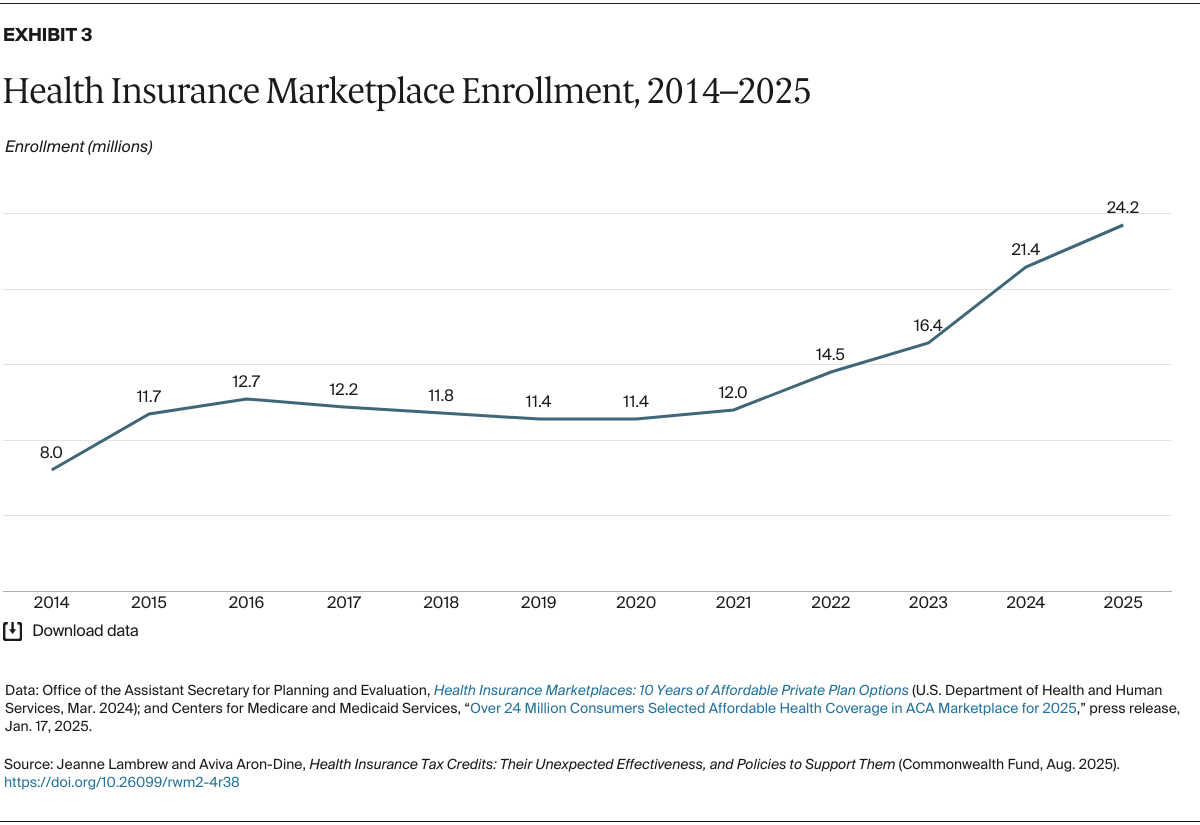 Health Insurance Tax Credits: Their Unexpected Effectiveness ...