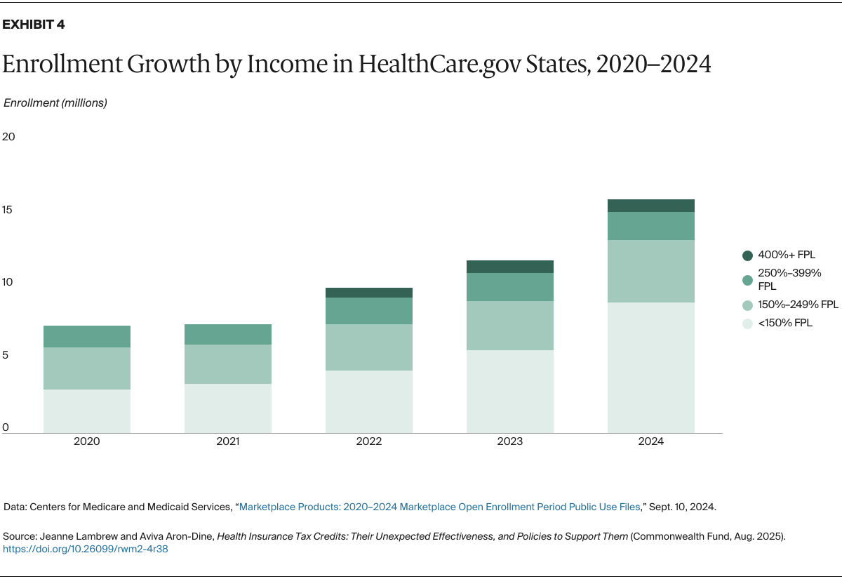Health Insurance Tax Credits: Their Unexpected Effectiveness ...