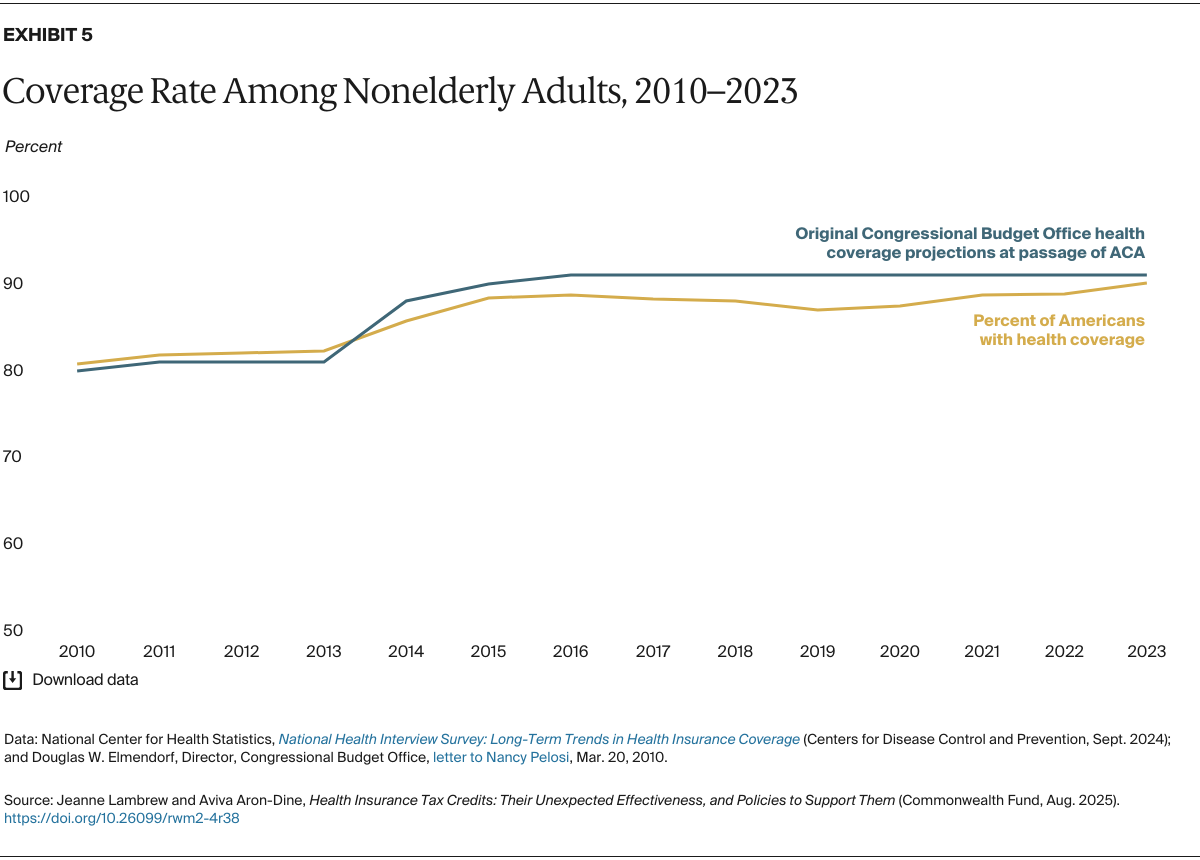 Health Insurance Tax Credits: Their Unexpected Effectiveness ...