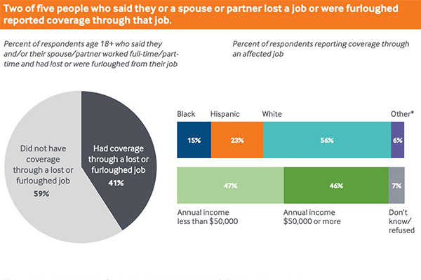 Early Look at Implications COVID-19 Pandemic for Health Coverage ...