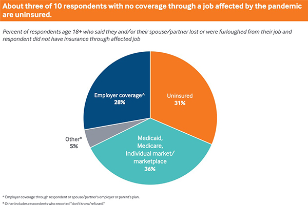 Early Look at Implications COVID-19 Pandemic for Health Coverage ...