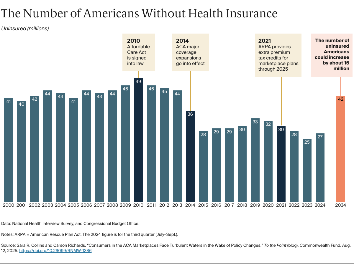 Consumers in ACA Marketplaces Face Turbulent Waters | Commonwealth Fund