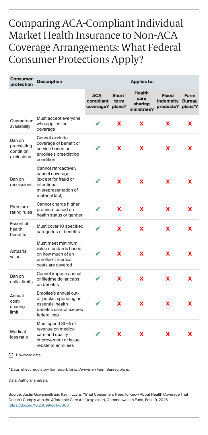 What to Know About Non-ACA-Compliant Health Coverage | Commonwealth Fund