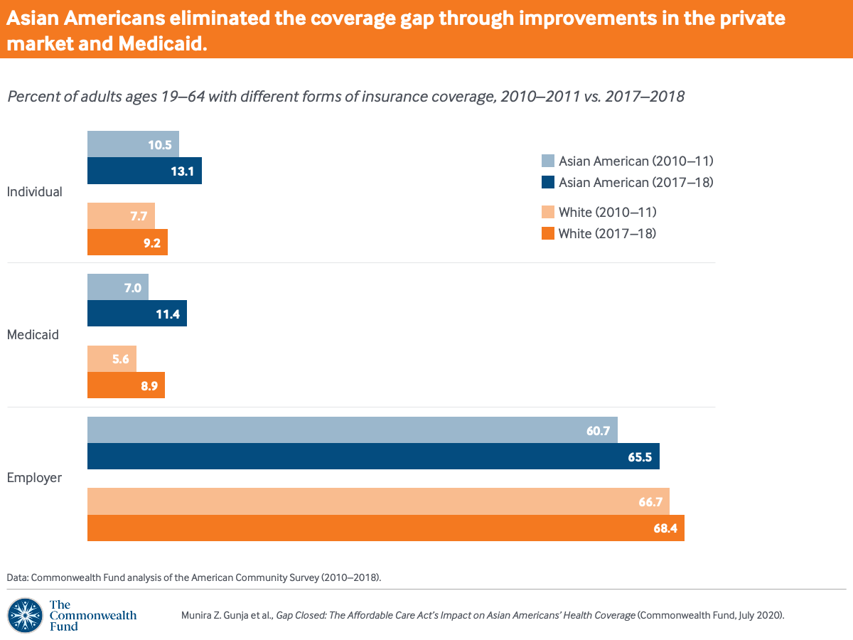 Gap Closed: ACA’s Impact on Asian Americans’ Health Coverage ...