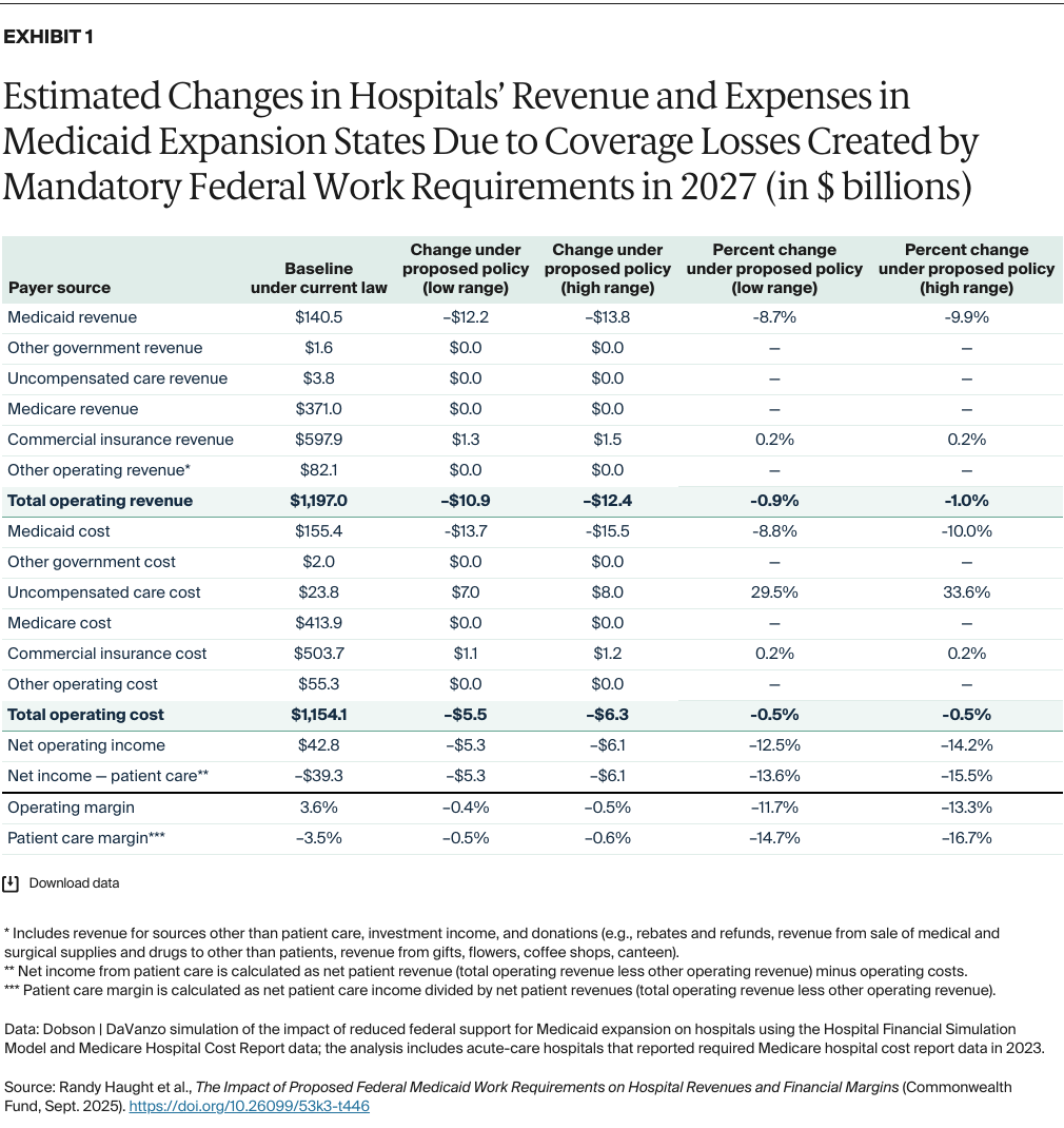 Impact Medicaid Work Requirements Hospital Revenues Margins | Commonwealth Fund
