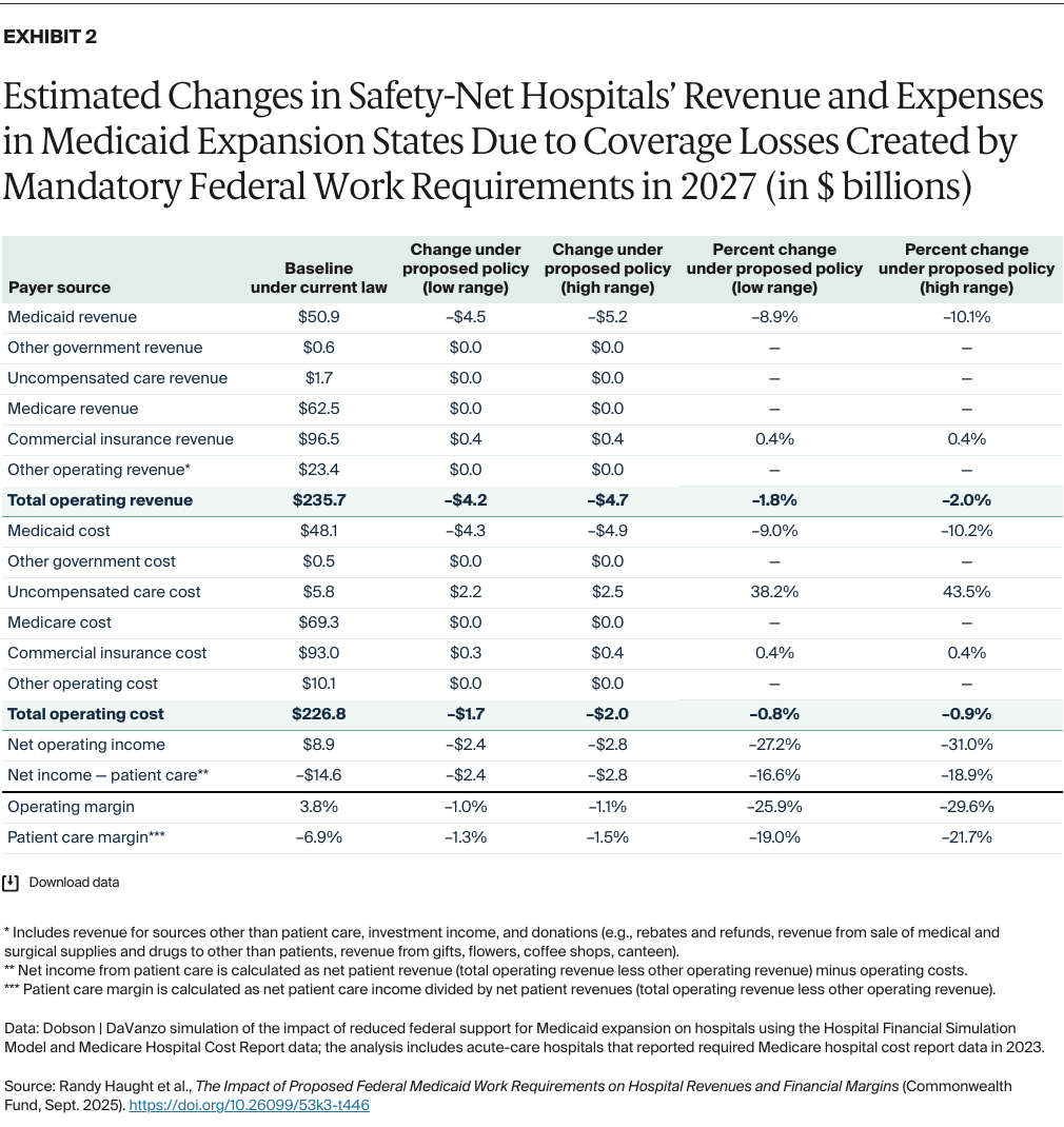 Impact Medicaid Work Requirements Hospital Revenues Margins ...