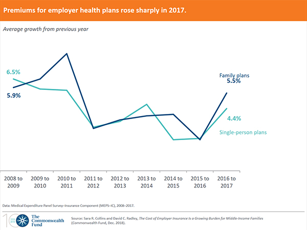 Cost of Employer Insurance Growing Burden Middle-Income Families ...