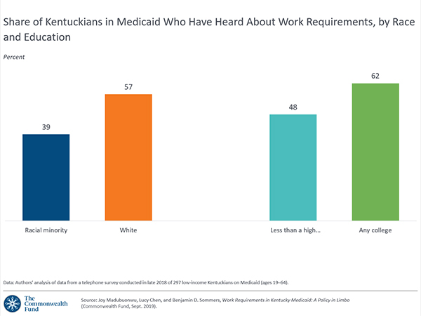 Share Of Kentuckians In Medicaid Who Have Heard About Work Requirements