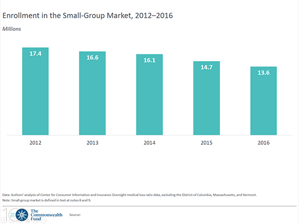 The Health of the Small-Group Insurance Market | Commonwealth Fund