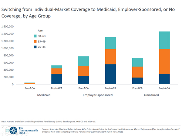 Who Entered and Exited Individual Market Before and After ACA ...