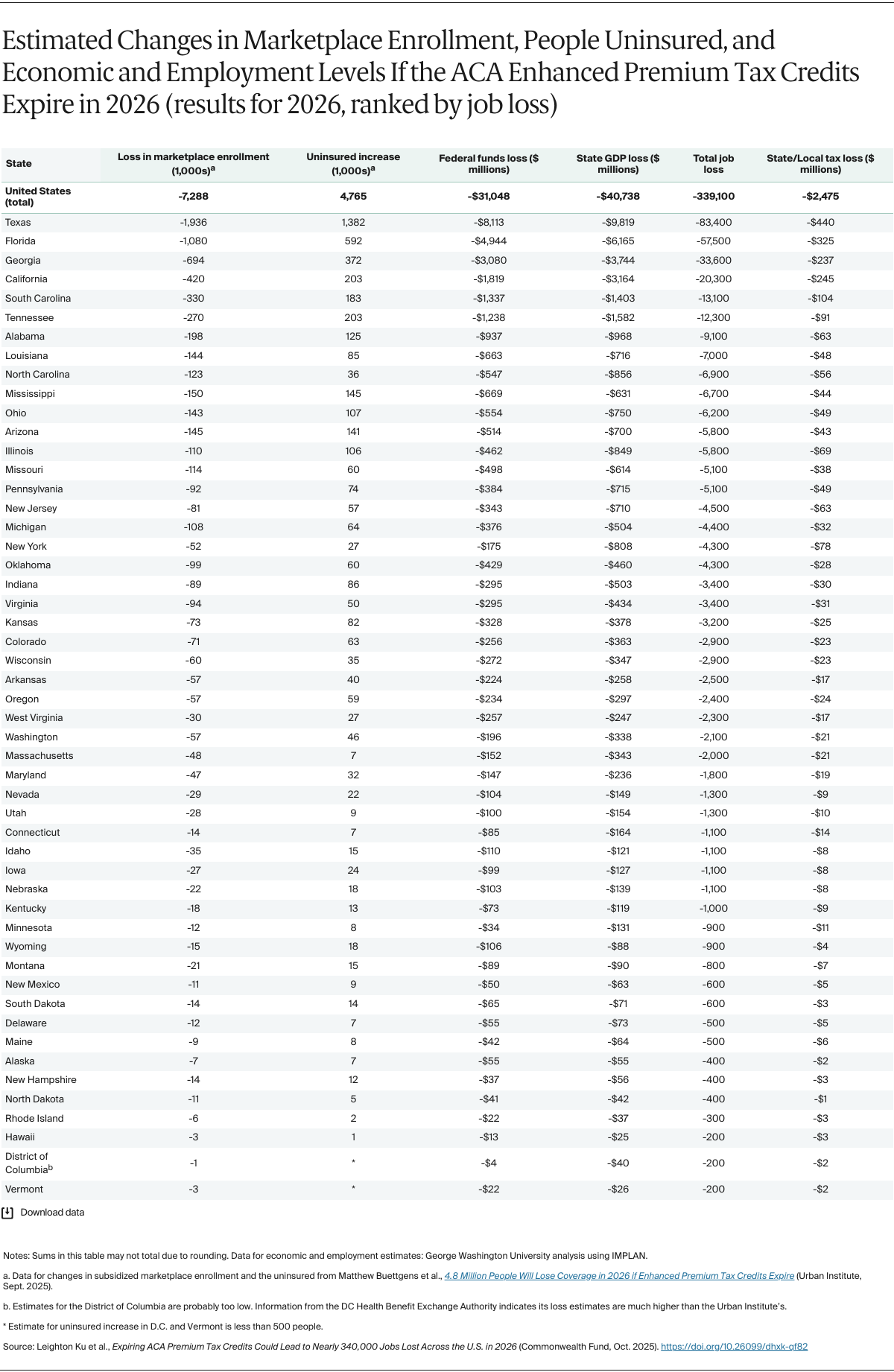Expiring Premium Tax Credits Lead to State Job Losses in 2026 ...