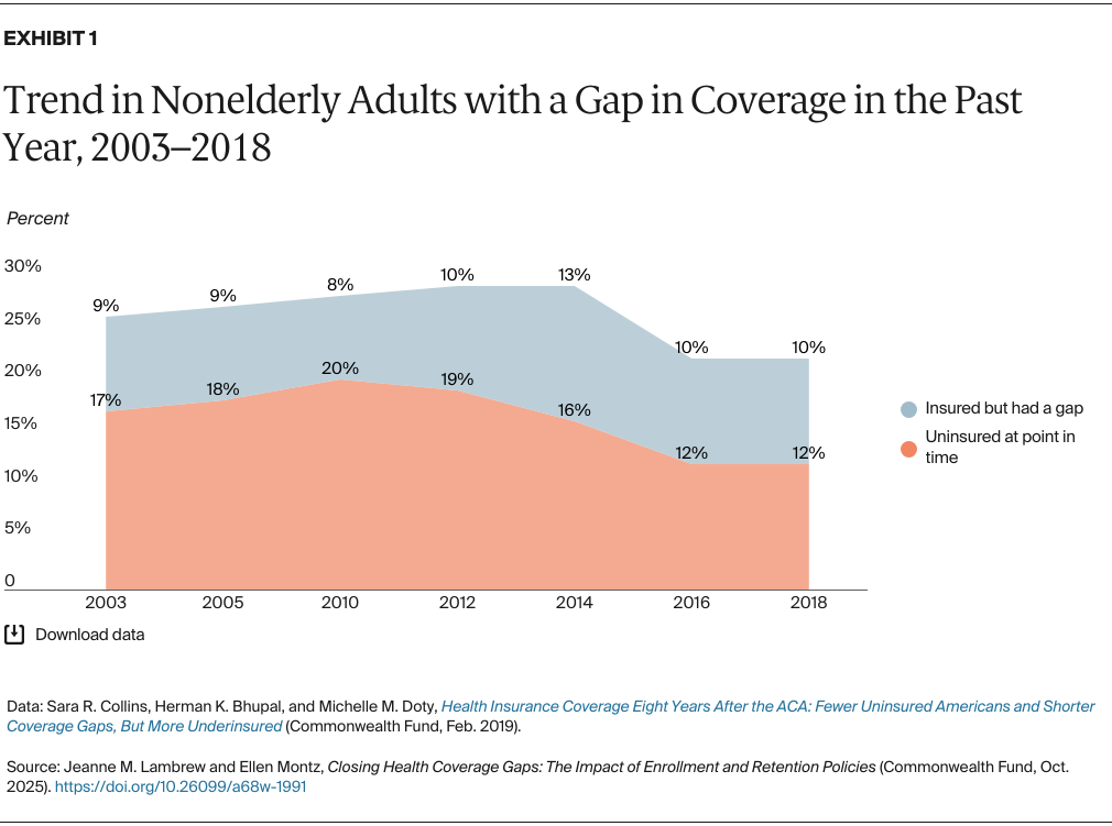 Closing Health Coverage Gaps: Impact Enrollment Retention Policies ...