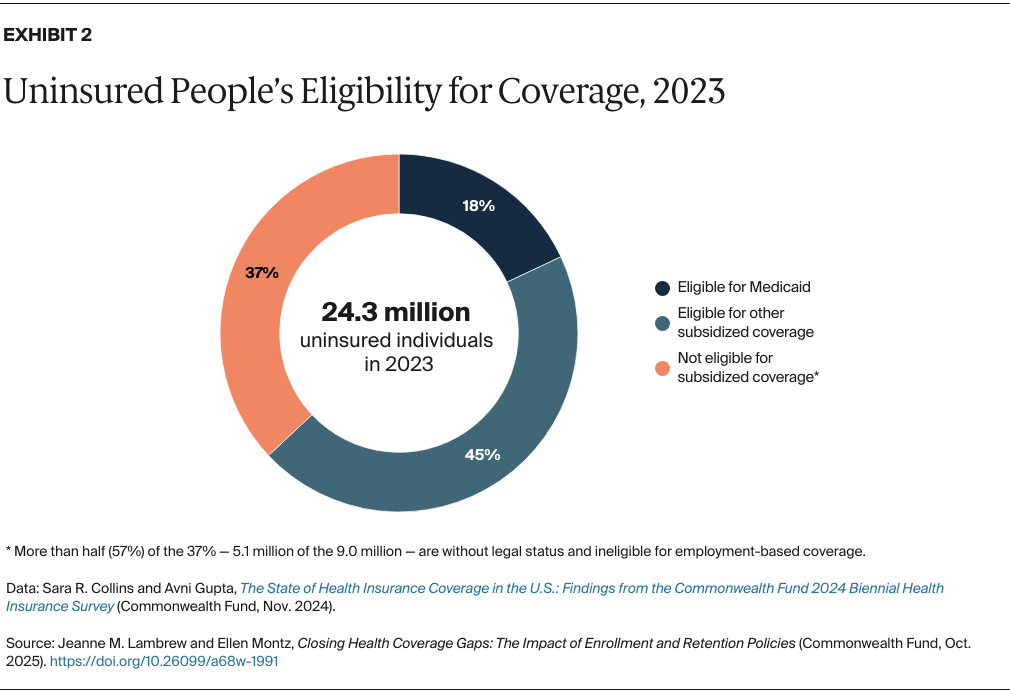 Closing Health Coverage Gaps: Impact Enrollment Retention Policies ...