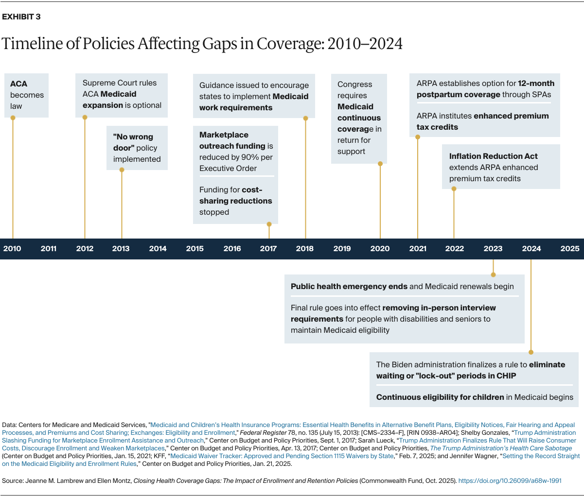 Closing Health Coverage Gaps: Impact Enrollment Retention Policies ...