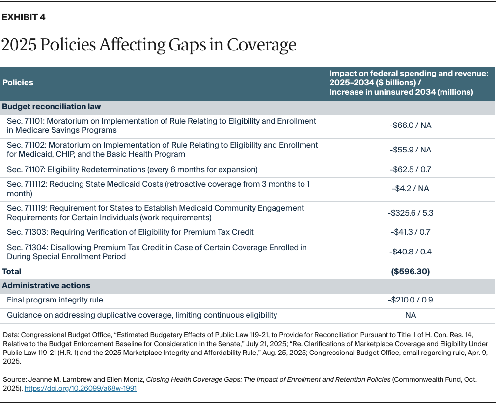 Closing Health Coverage Gaps: Impact Enrollment Retention Policies ...