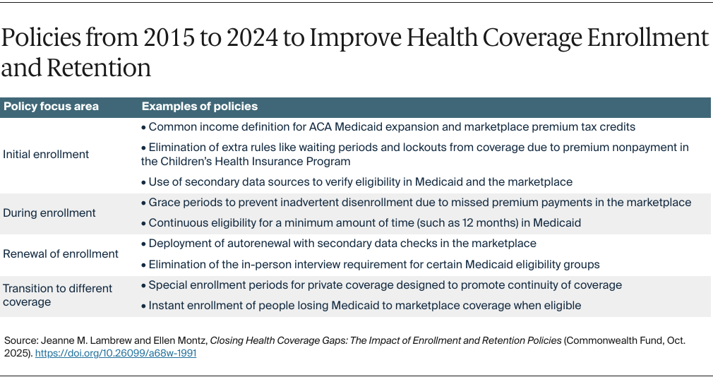 Closing Health Coverage Gaps: Impact Enrollment Retention Policies ...