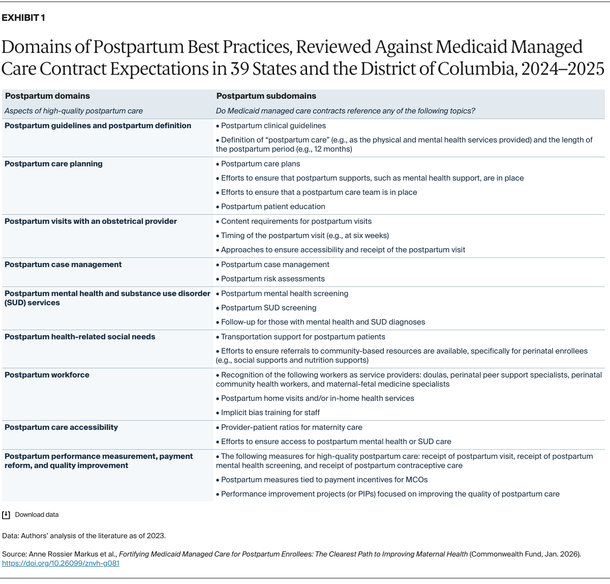 Fortifying Medicaid Managed Care for Postpartum Enrollees ...
