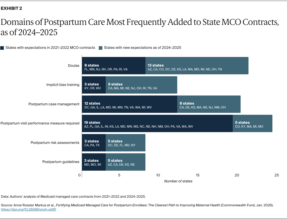 Fortifying Medicaid Managed Care for Postpartum Enrollees ...
