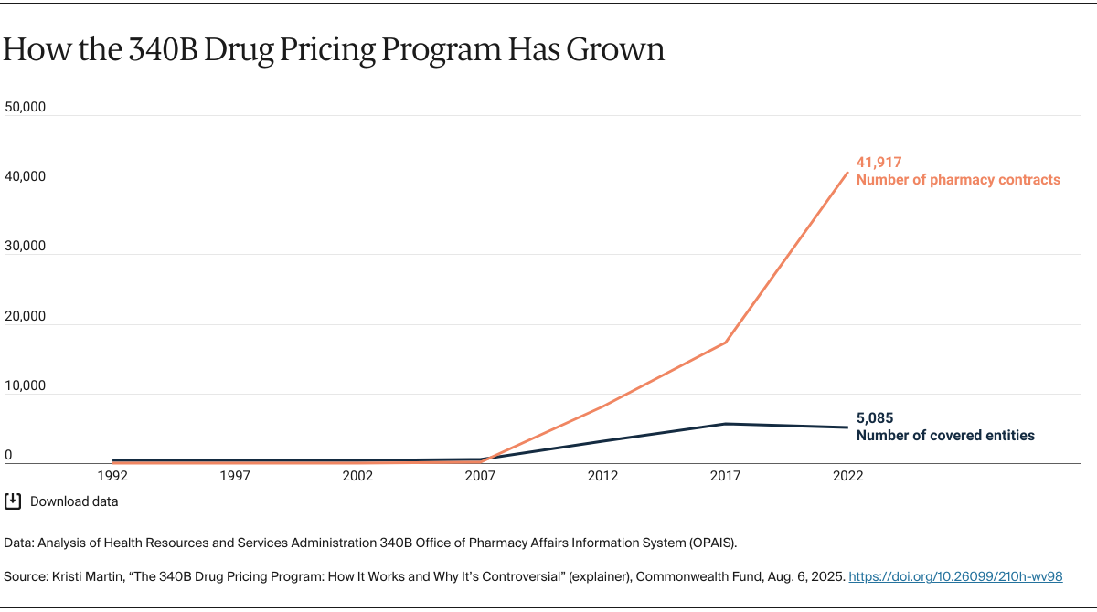 340B Drug Pricing Program: How It Works, Why It’s Controversial ...