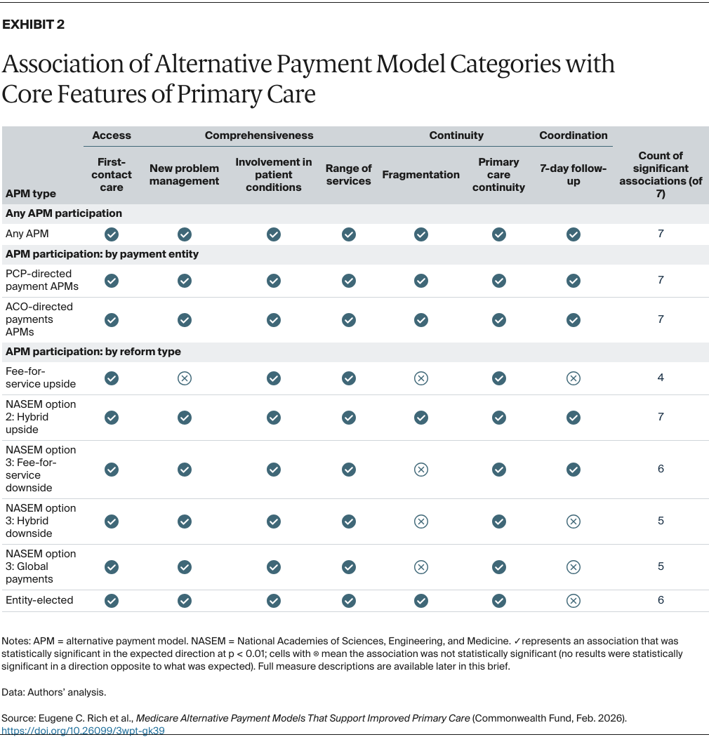 Medicare Alternative Payment Models Support Improved Primary Care ...