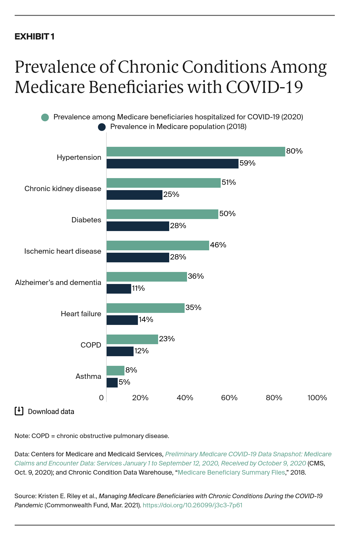 Managing Medicare Beneficiaries Chronic Conditions During Pandemic ... Managing Medicare Beneficiaries Chronic Conditions During Pandemic ...