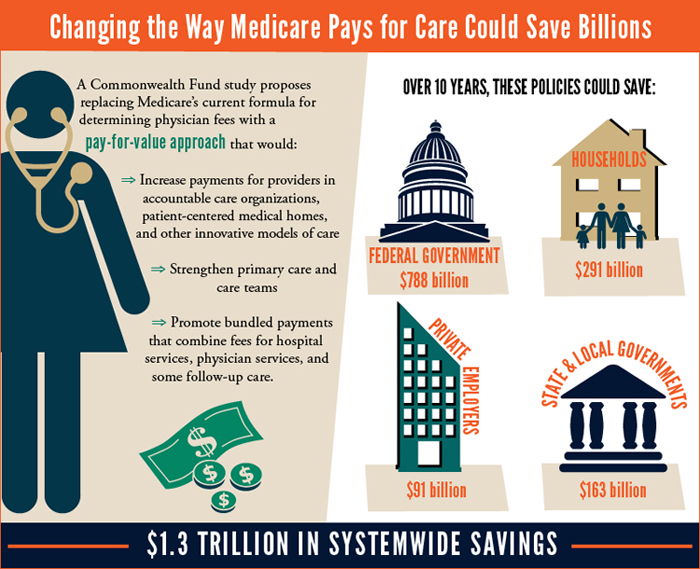 Paying for Value: Replacing Medicare's Sustainable Growth Rate Formula ...