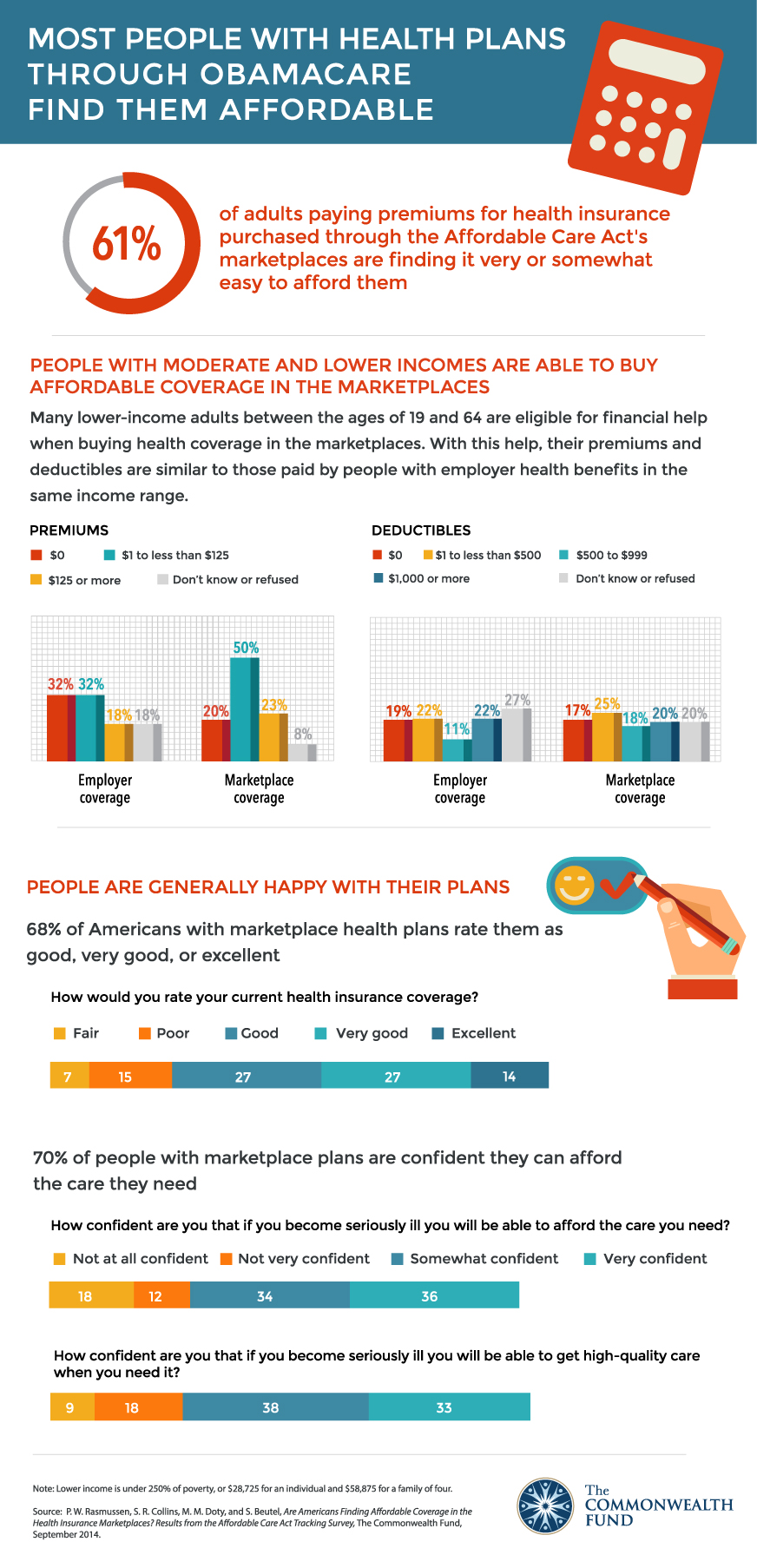 Are Americans Finding Affordable Coverage in the Health Insurance Marketplaces? | Commonwealth Fund