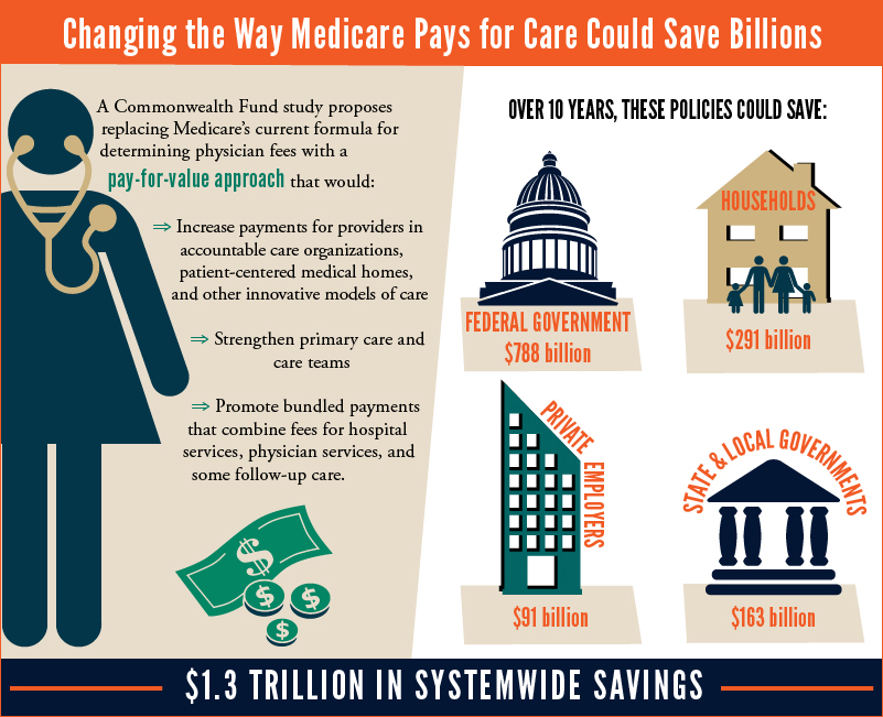 Changing the Way Medicare Pays for Care Could Save Billions ...