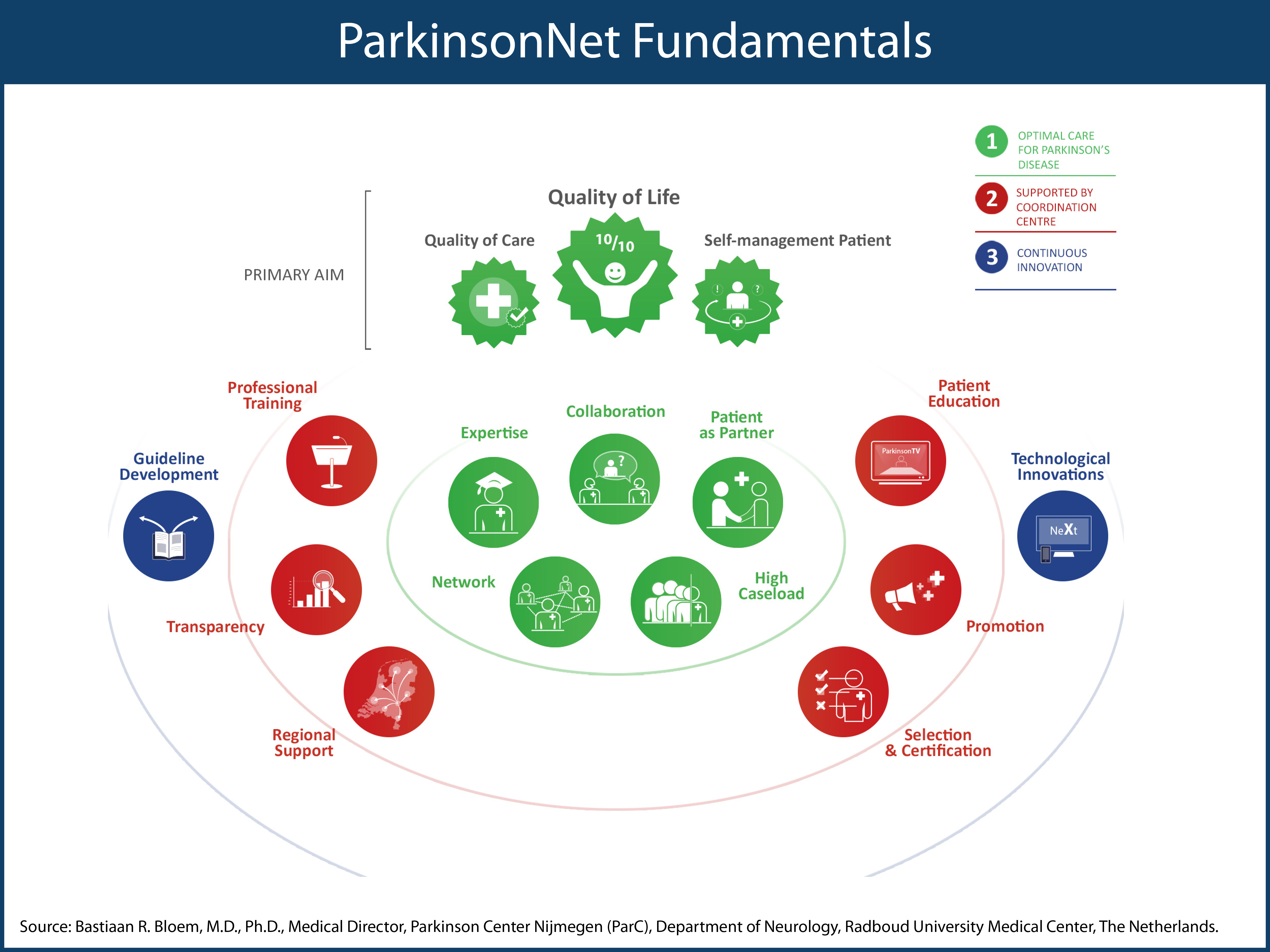 Parkinsonnet An Innovative Dutch Approach To Patient Centered Care For