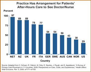 A Survey of Primary Care Physicians in 11 Countries, 2009: Perspectives ...