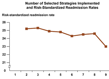 Hospital Strategies Associated with 30-Day Readmission Rates for ...