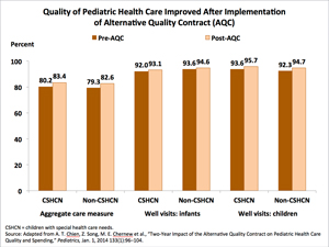 Two-Year Impact of the Alternative Quality Contract on Pediatric Health ...