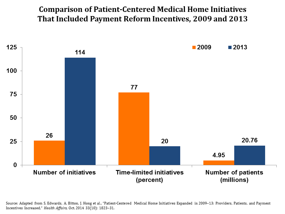 Patient-Centered Medical Home Initiatives Expanded in 2009–13 ...
