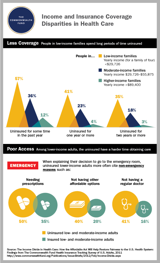 Income and Insurance Coverage Disparities in Health Care | Commonwealth ...