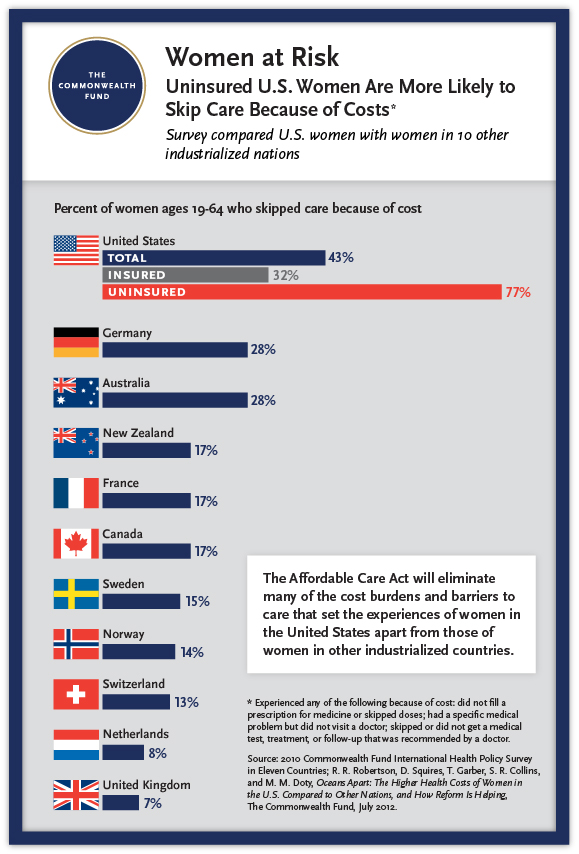 Women at Risk: Uninsured U.S. Women Are More Likely to Skip Care ...
