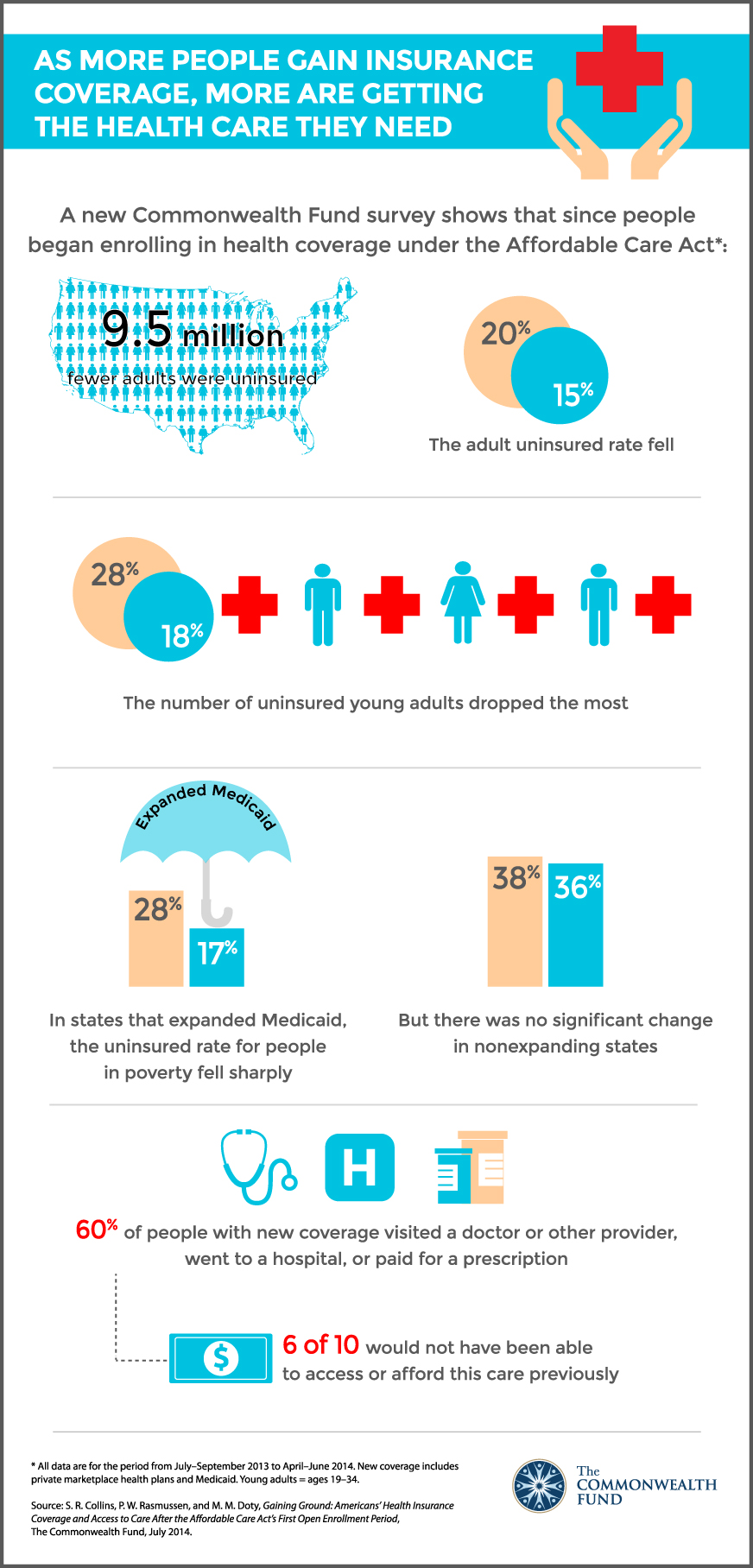 More People Are Getting Needed Care | Commonwealth Fund