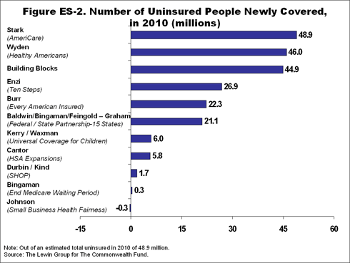 An Analysis of Leading Congressional Health Care Bills, 2007-2008: Part ...