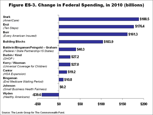 An Analysis of Leading Congressional Health Care Bills, 2007-2008: Part ...