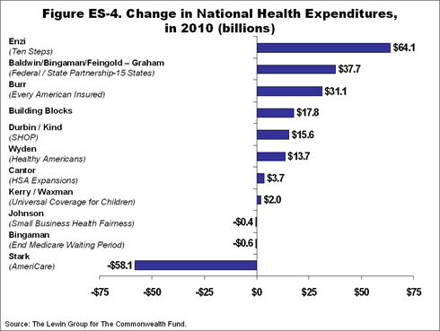 An Analysis of Leading Congressional Health Care Bills, 2007-2008: Part ...