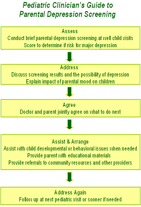 Pediatric Clinician's Guide to Parental Depression Screening ...