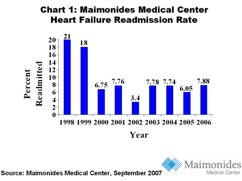 Case Study: Looking Behind the Top Heart Failure Mortality Rating at ...