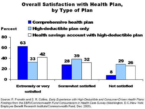 'Consumer-Driven' Plans Not So Consumer-Friendly | Commonwealth Fund