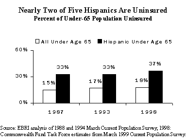 U.S. Hispanics Facing Health Care Coverage Crisis One-Third Have No ...