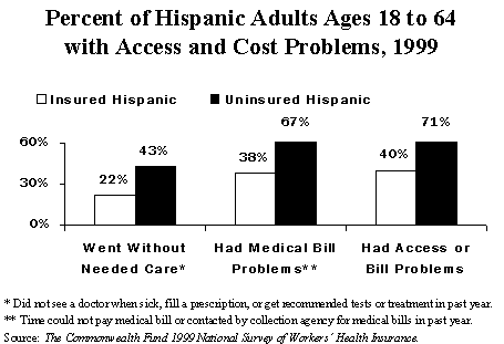 U.S. Hispanics Facing Health Care Coverage Crisis One-Third Have No ...