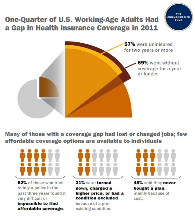 One-Quarter of U.S. Working-Age Adults Had a Gap in Health Insurance ...